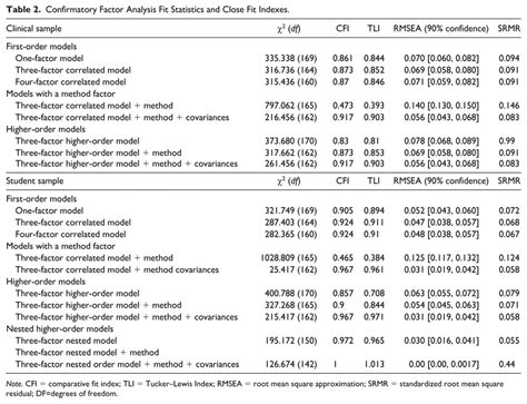 Confirmatory Factor Analysis Fit Statistics And Close Fit Indexes