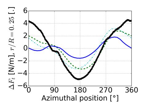 Yawed Flow Variation Of The Normal Up And Tangential Down Forces