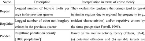 Explanatory Variables Source Japan National Census 2015 See Download Scientific Diagram