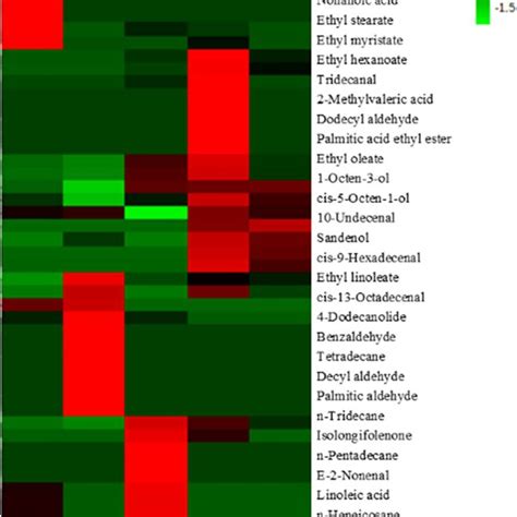 Contents And Types Of Volatile Flavor Compounds In Various Parts By Gc‐ms Download Scientific