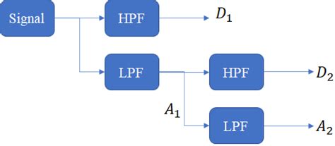 Two Level Wavelet Decomposition Download Scientific Diagram