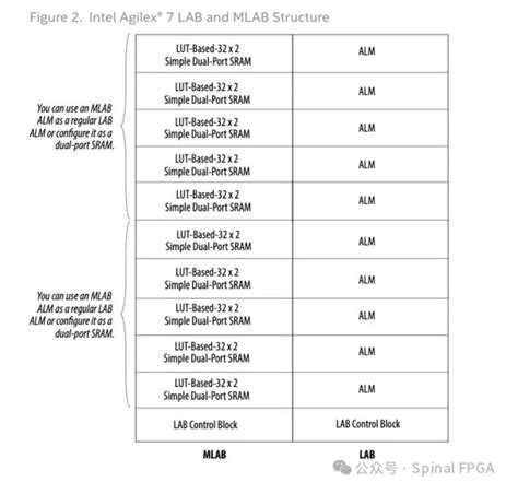 lut ram，xilinx vs altera 极术社区 连接开发者与智能计算生态