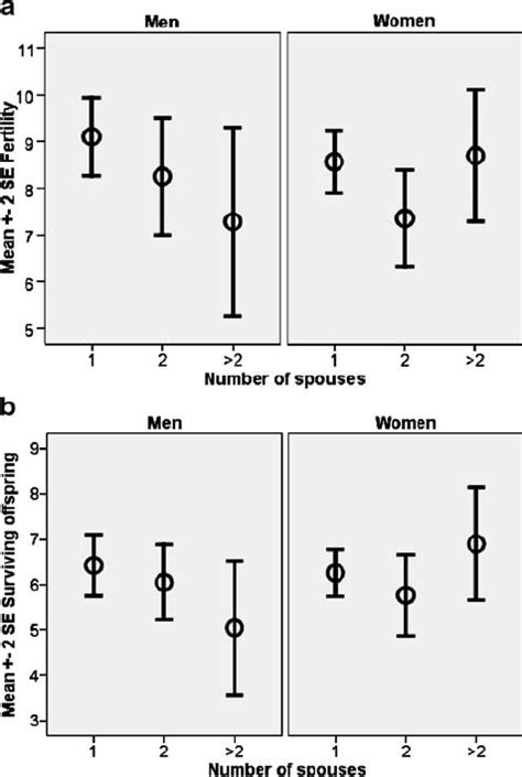 The Associations Between Number Of Spouses And A Fertility And B Download Scientific