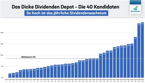 Von 0 Auf 600 Dividende In 2023 Das Dicke Dividenden Depot