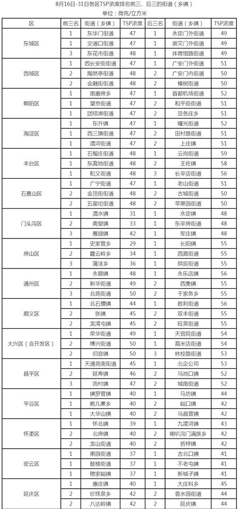 北京市生态环境局通报8月16日—8月31日街道（乡镇）大气粗颗粒物浓度排名部门动态首都之窗北京市人民政府门户网站