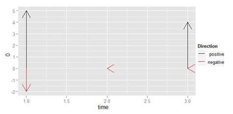 Ggplot Cashflow Diagram In R Stack Overflow