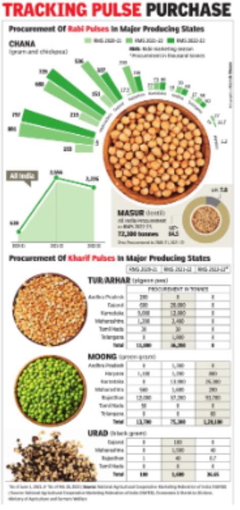 Market Prices Of Major Pulses Remain Below MSP In Country Chandigarh News Times Of India