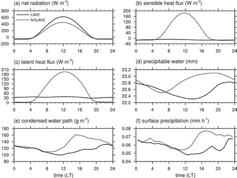 Diurnal Variations Of A Net Radiation At The Surface B Surface