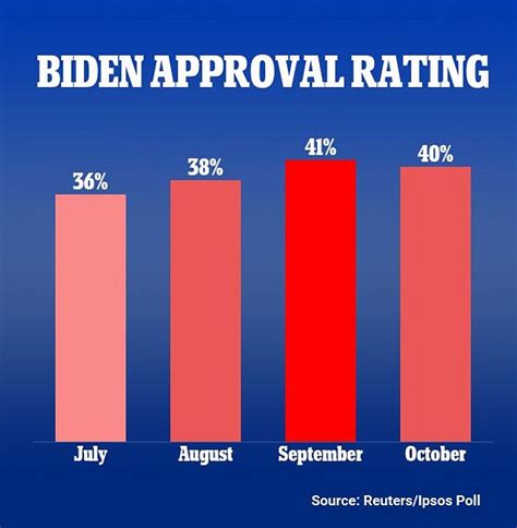 Bidens Approval Drops Down To 40 Almost The Lowest Of His