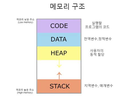 👩🏻‍💻til11 C 메모리 할당 메모리 구조
