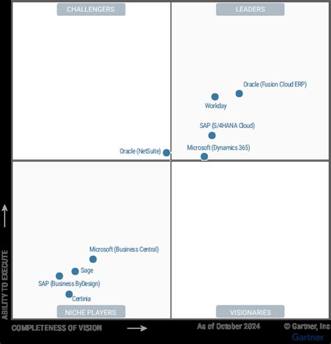 Magic Quadrant For Cloud Erp For Service Centric Enterprises Demandtalk