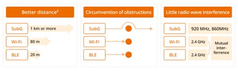 What Is Sub Ghz Communication And Sub Ghz Devices Protocols And