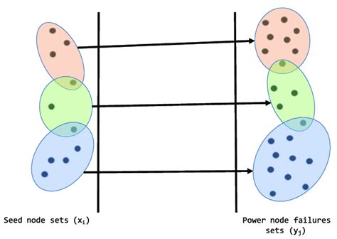 Spa C The Edges Represent The Correspondence Of Seed Node Failure With