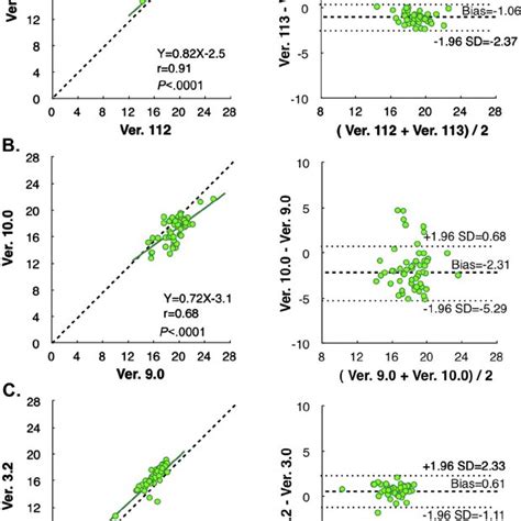 Linear Correlation Top And Bland Altman Plots Bottom For Global