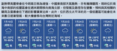 天文台｜今日初時雨勢頗大 下午短暫有陽光 市區最高氣溫約32度 星島日報