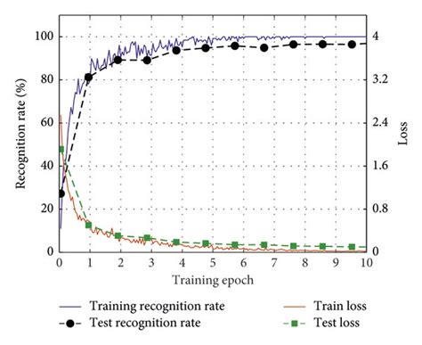Training And Verification Process Of Degradation Identification Network