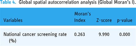 Global Spatial Autocorrelation Analysis Global Morans I Download