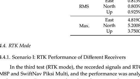 Rms And Maximum Of Enu Errors In The Dgps Mode Download Scientific