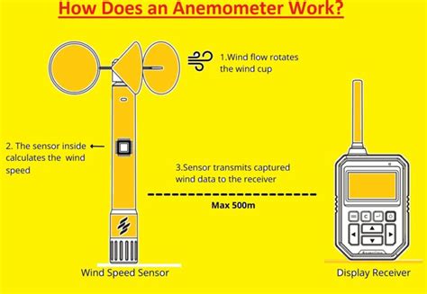 What Is An Anemometer Class 7 At Collette Brown Blog