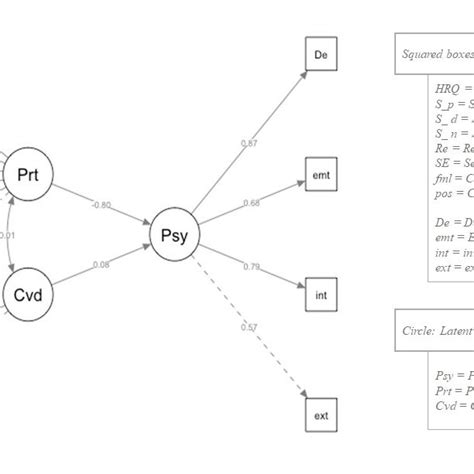 Final Sem Path Model Download Scientific Diagram