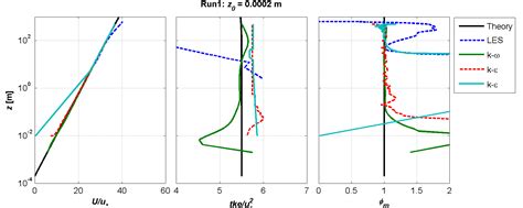 Monin Obukhov Similarity Theory Most — Wind Energy Model Evaluation Protocol
