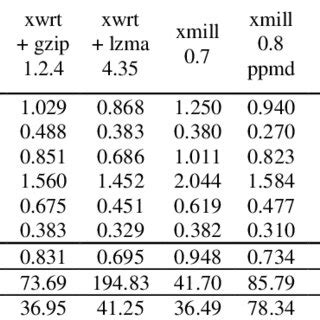 COMPRESSION RATIOS IN BITS PER CHARACTERS AND COMPRESSION