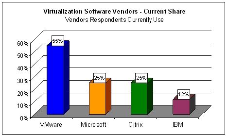 Vmware Rules The Virtualization Market Vmware Inc Nyse Vmw Seeking Alpha