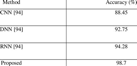 comparison of proposed shilling attack methods based on accuracy