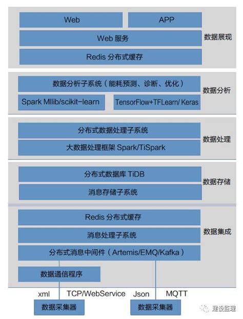 专栏｜面向大数据的建筑能耗与环境实时管理云平台架构设计 协议