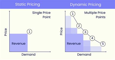 Dynamic Pricing Key To Profitability In Competitive Market