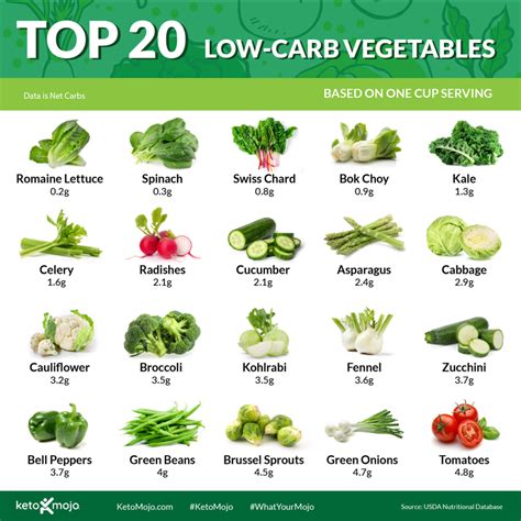 The Top 20 Low Carb Vegetables For Your Keto Diet Plan Keto Mojo Low Carb Vegetables List
