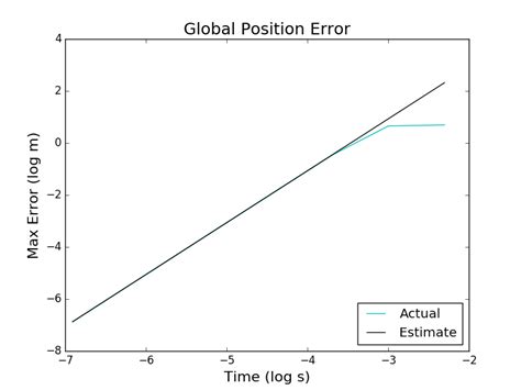 Verifying Global Error Of The Leapfrog Integrator