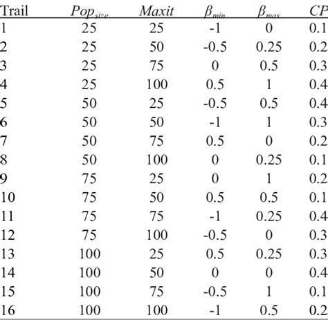 the required orthogonal array for the experimental design download scientific diagram