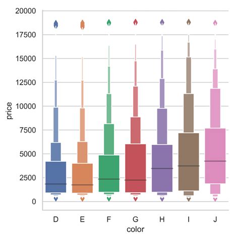 Seaborn Boxenplot