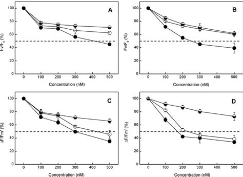 effect of different concentrations of dcmu isoproturon and