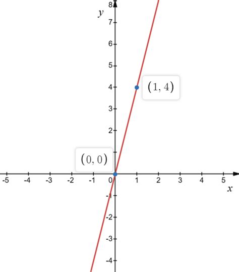 Given The Function Y X Explain Its Graph And Propertie Quizlet