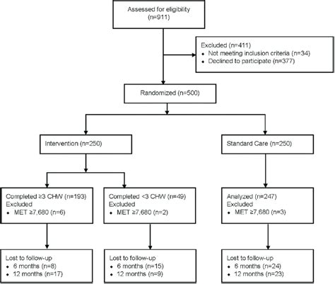 Consort Flow Chart Chw Community Health Worker Download Scientific Diagram