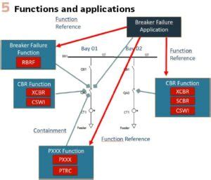 TR IEC 61850 90 30 Guidelines For IEC 61850 Function Modeling In SCL PAC World