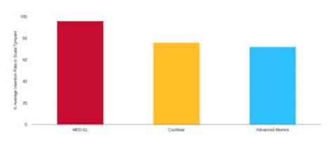 9 Reasons Why Cochlear Implant Electrodes Matter Med El Professionals