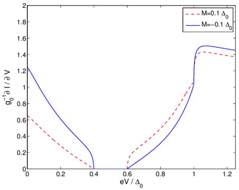 Color Online Differential Conductance In The Non Inverted M