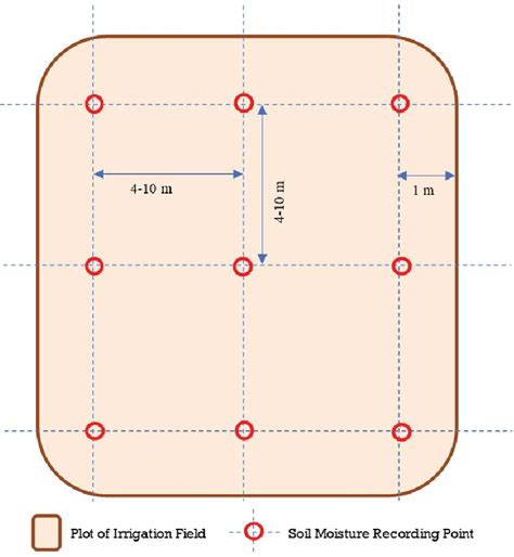Soil Moisture Sensor Data Collection Grid In Schematic Plan Download