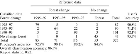 Accuracy Assessment Error Matrix With Overall Percentage Correct Download Table