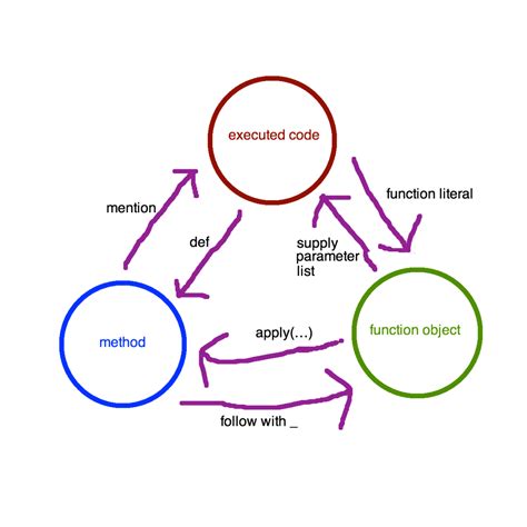 Scala Performance Basic Part Ii Flinters Developers Blog