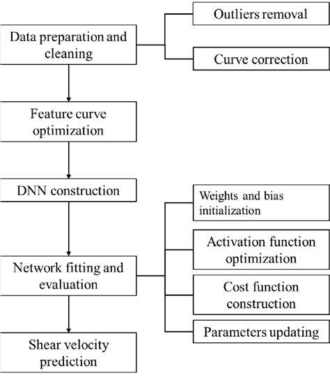 The Workflow Shows The Necessary Steps Adopted To Complete The Study