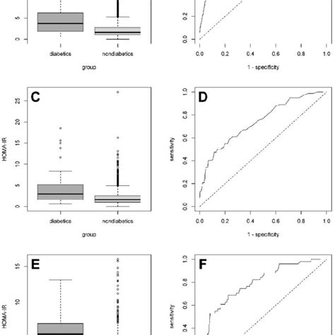 The Homeostasis Model Assessment Of Insulin Resistance Homa Ir