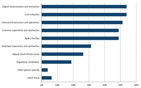 Mainframe Modernization And Integration Solutions Survey