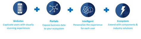 Blog Salesforce Lightning Communities