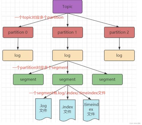 Kafka存储机制kafka消息存储结构 Csdn博客