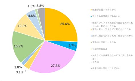 健康診断の季節！1000人に聞いた、健康診断について大調査！ データ活用なう