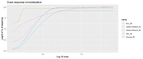 Dose Response Fitted Curves Using The Proast Software Download